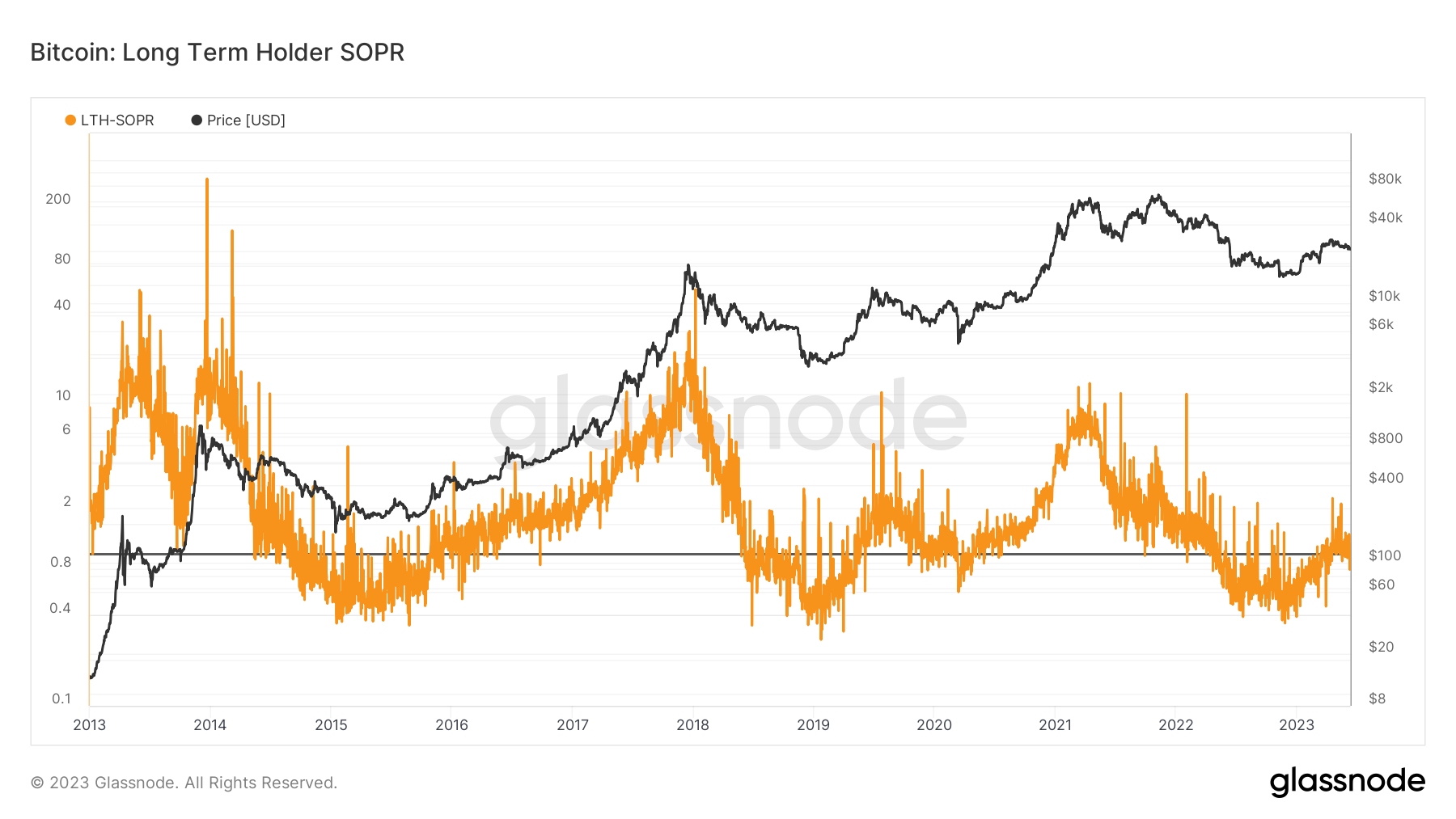 Long Term Holder SOPRとは?オンチェーン指標の意味を日本語で解説! – ビットコインをアホールド! Long Term Holder SOPRとは?オンチェーン指標の意味を日本語で解説! – ビットコインをアホールド!