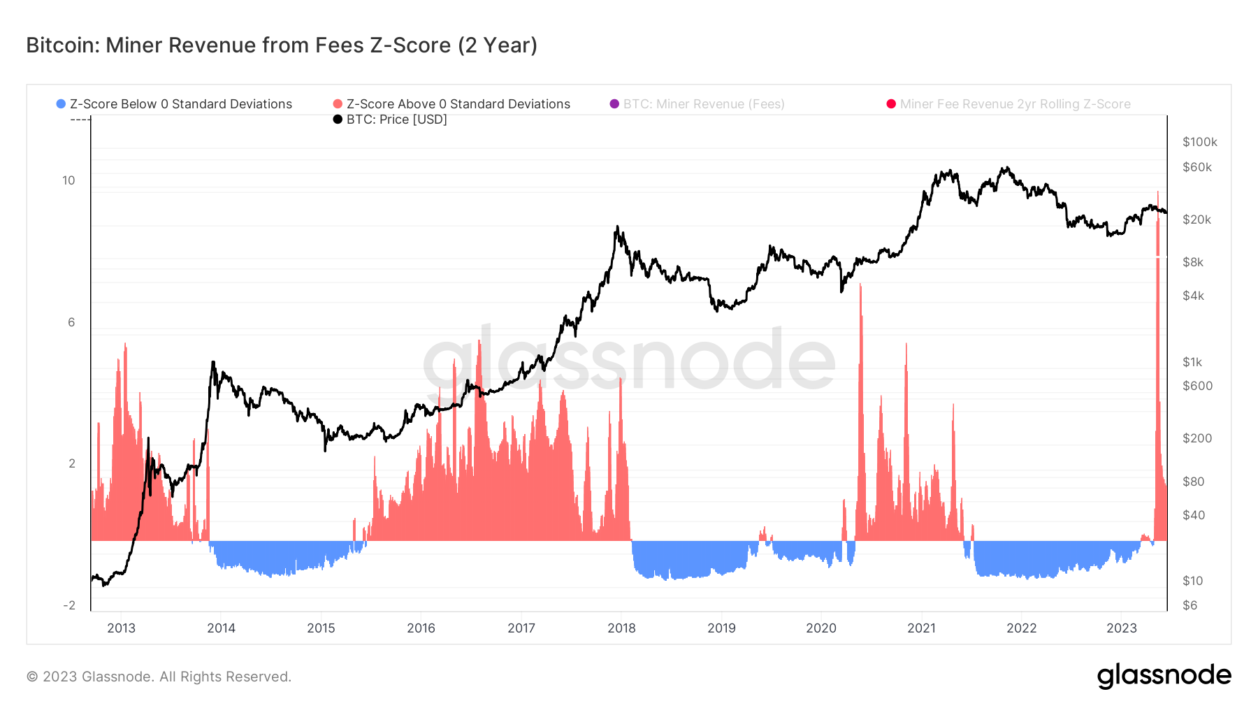 Miner Revenue from Fees Z-Scoreとは？オンチェーン指標の意味を日本語で解説！ – ビットコインをアホールド！