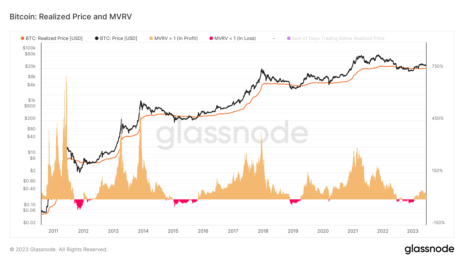 Realized Priceとは？ MVRVとは？オンチェーン指標の意味を日本語で解説！ – ビットコインをアホールド！