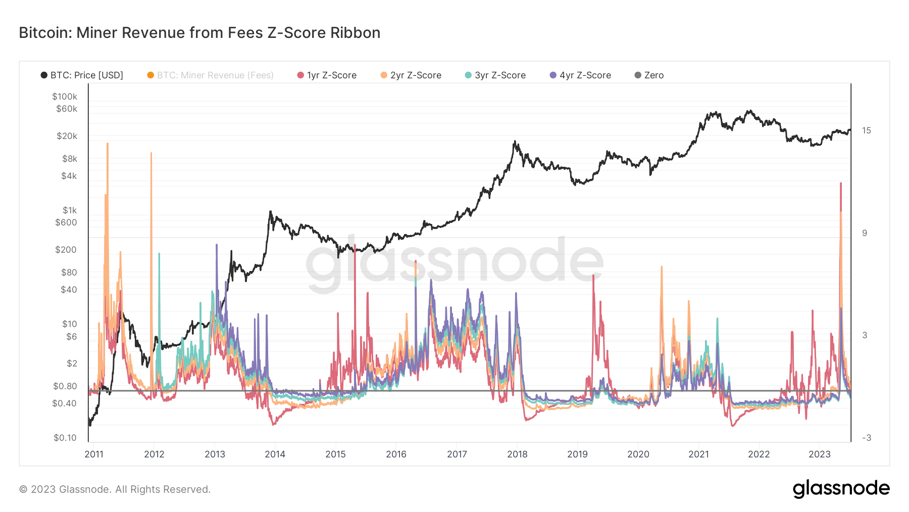 Miner Revenue from Fees Z-Score Ribbonとは？オンチェーン指標の意味を日本語で解説！ – ビットコインを ...